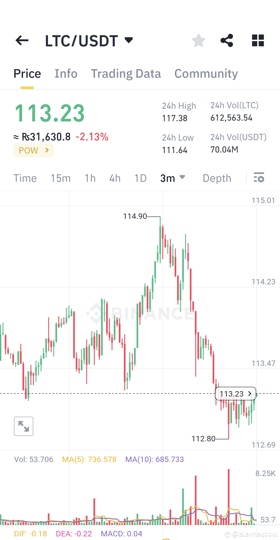 $LTC Long Liquidation Strike: $1.0753K Obliterated at $11 | lala ...