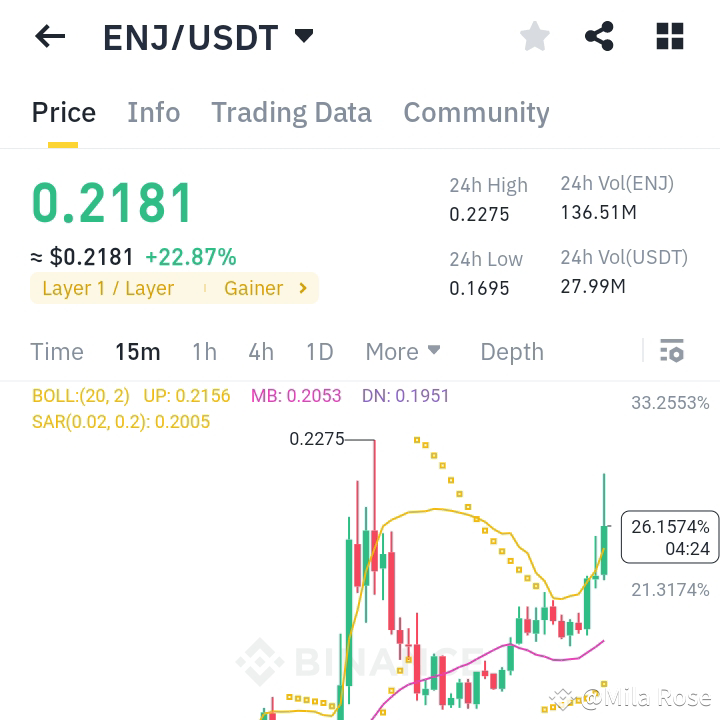 $ENJ /USDT Technical Analysis and Trade Signals🚀🎯 Curre | Mila Rose on Binance Square
