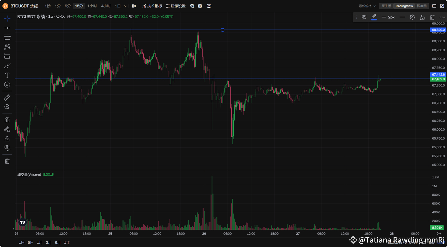 People BTC. BTC: After two days of volatility, the 15-minut | 林七夜 on ...