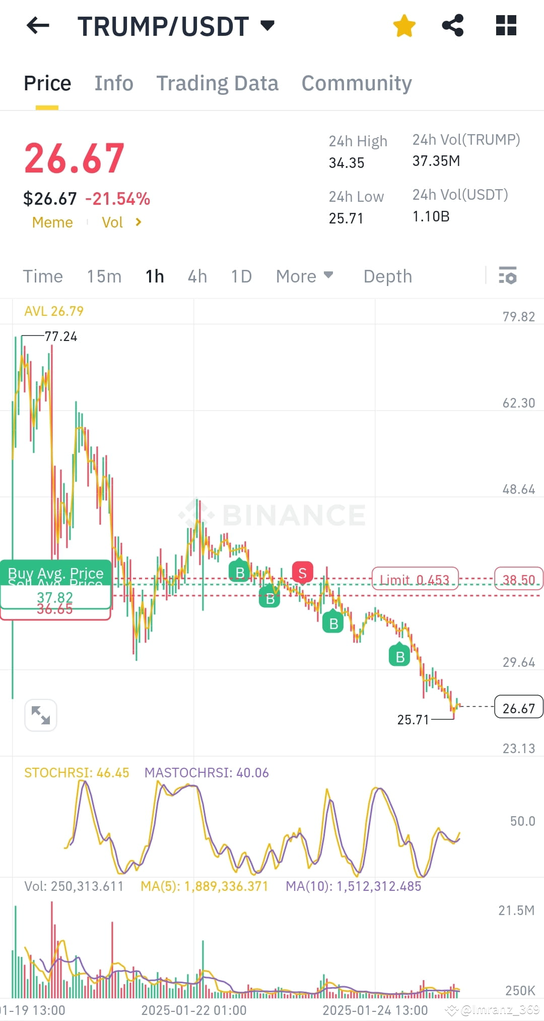 $TRUMP The coin TRUMP/USDT dropped sharply from $77.24 to $2 | Chart ...