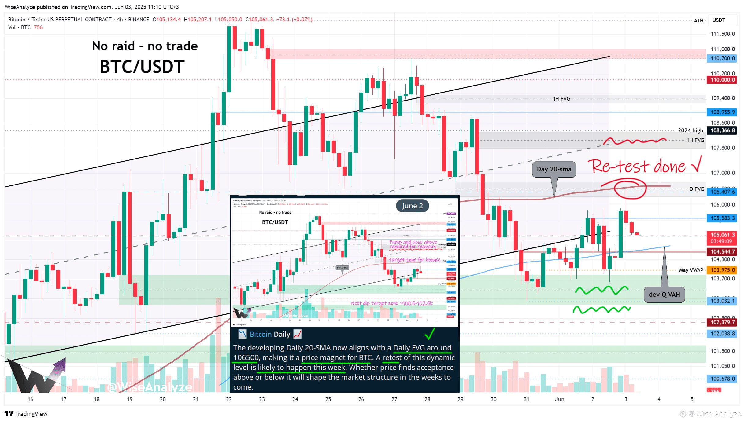 📉 Bitcoin Daily 📈 Minimum target for this week — the Da | Wise Analyze ...