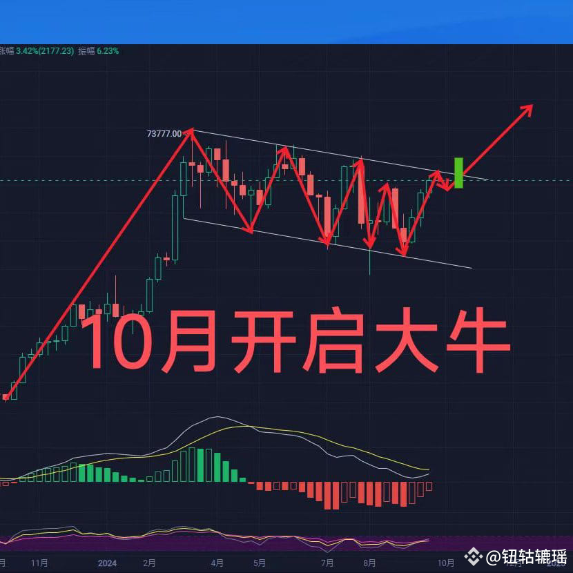 Beautiful weekly pattern of Bitcoin!!! Good morning, my frie | 钮轱辘瑶 on ...