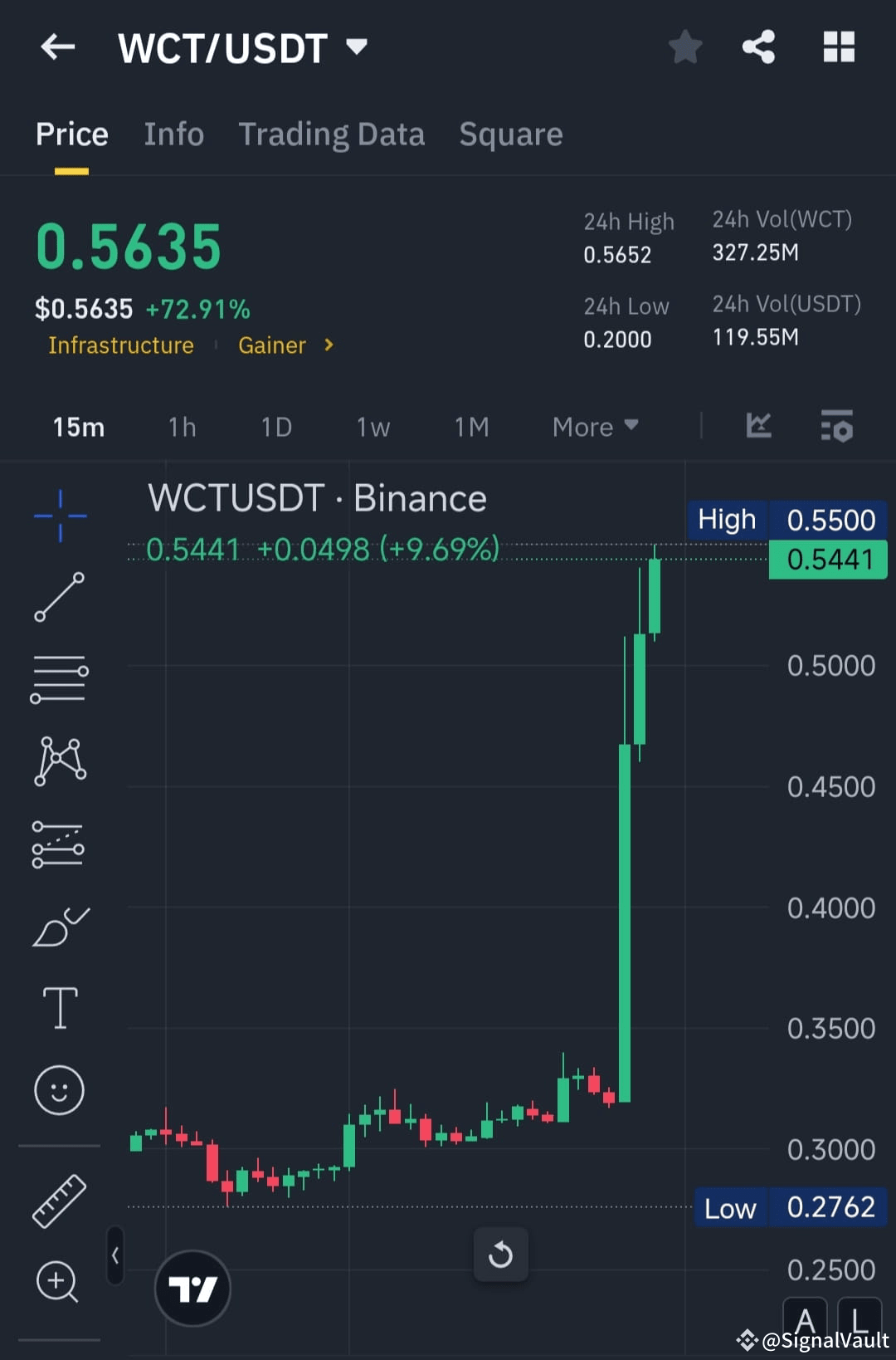 $WCT $WCT is gaining strong traction after listings on Bin ...