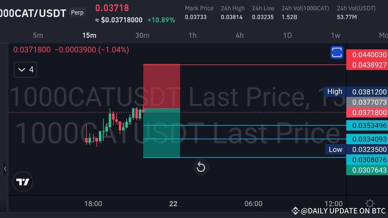 1000CAT COIN ANALYSIS 🔥🔥 SHORT TRADE SETUP 👇 | DAILY UPDATE ON BTC on Binance Square