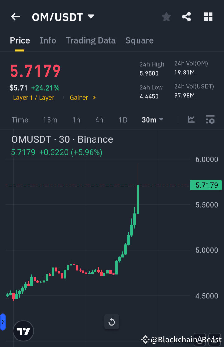 $OM /USDT Bull Run Alert!🔥💯 Current Price: $5.7179 Entr | Blockchain_Beast on Binance Square