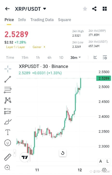 $XRP /USDT Technical Analysis 🚀🔥🔥💯 $XRP /USDT has bee | RB-Trader Official on Binance Square