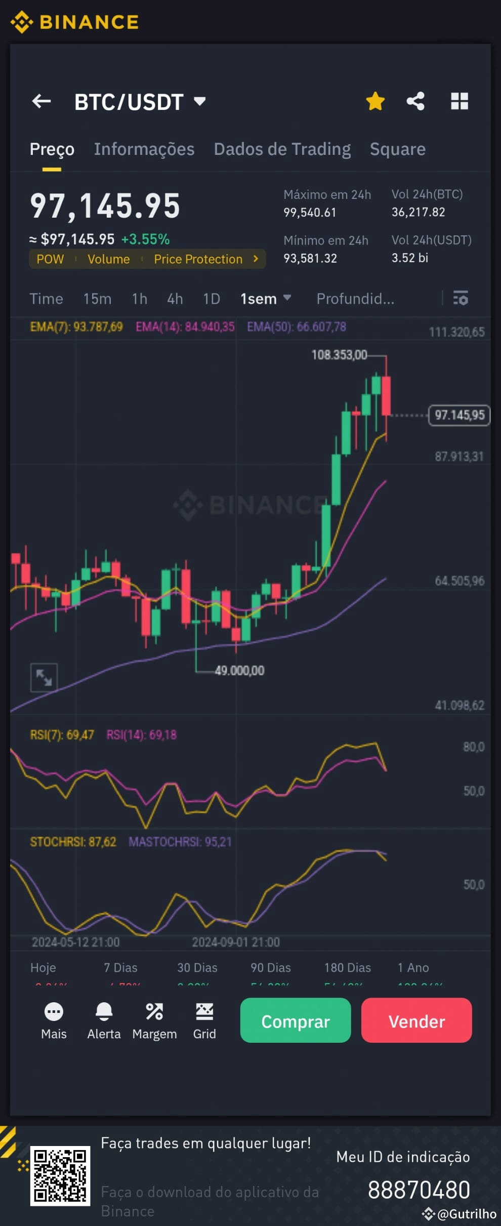 $BTC An asset with a 70% increase having a 30% correction i | Gutrilho ...