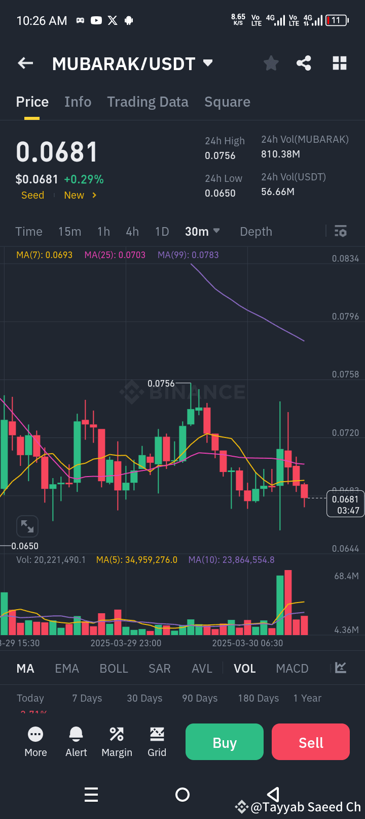 $MUBARAK next 30 minutes likely bearish | Tayyab Saeed Ch on Binance Square