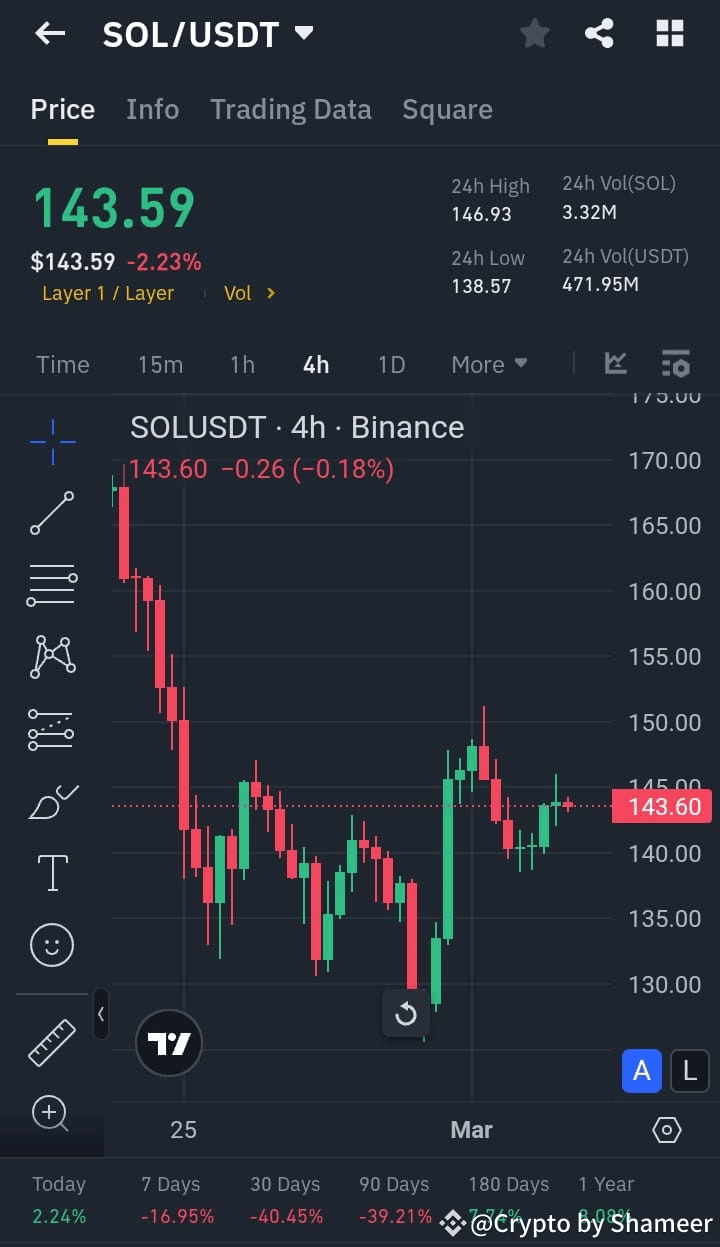 $SOL / USDT Binance Market Update ⚡ 💰 Current Price: $143.5 | Crypto by Shameer on Binance Square