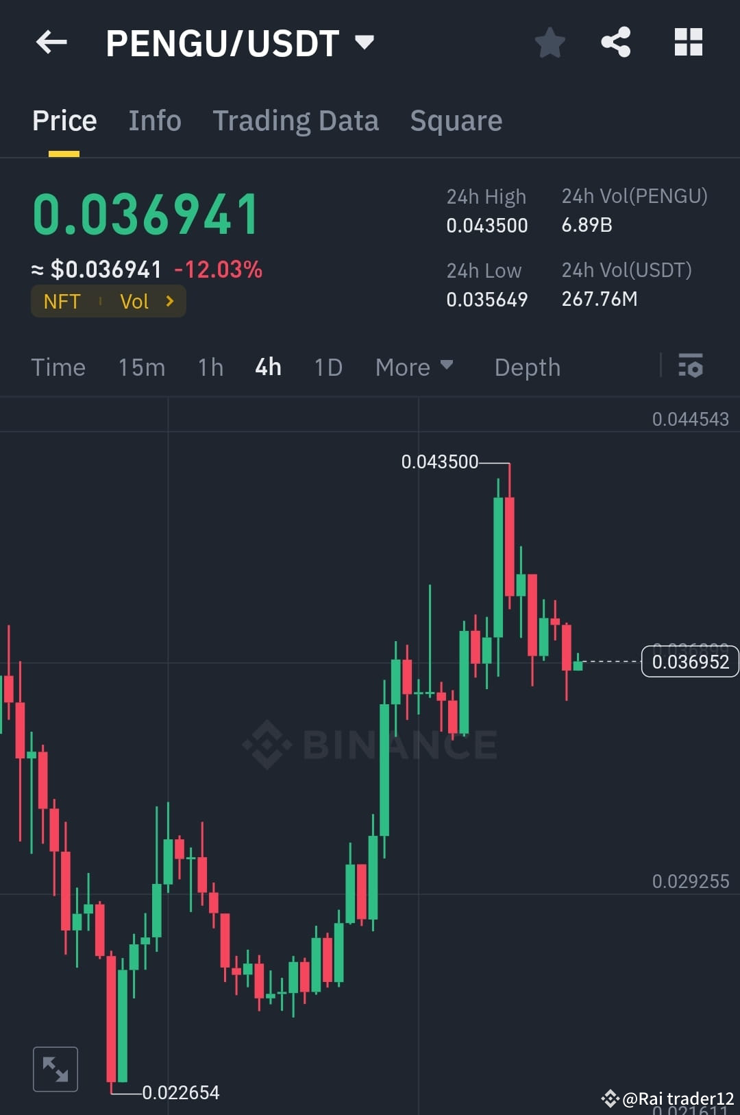 🔥 $PENGU Current Price: $0.036941 $PENGU /USDT has been s | RCT-Trader on Binance Square