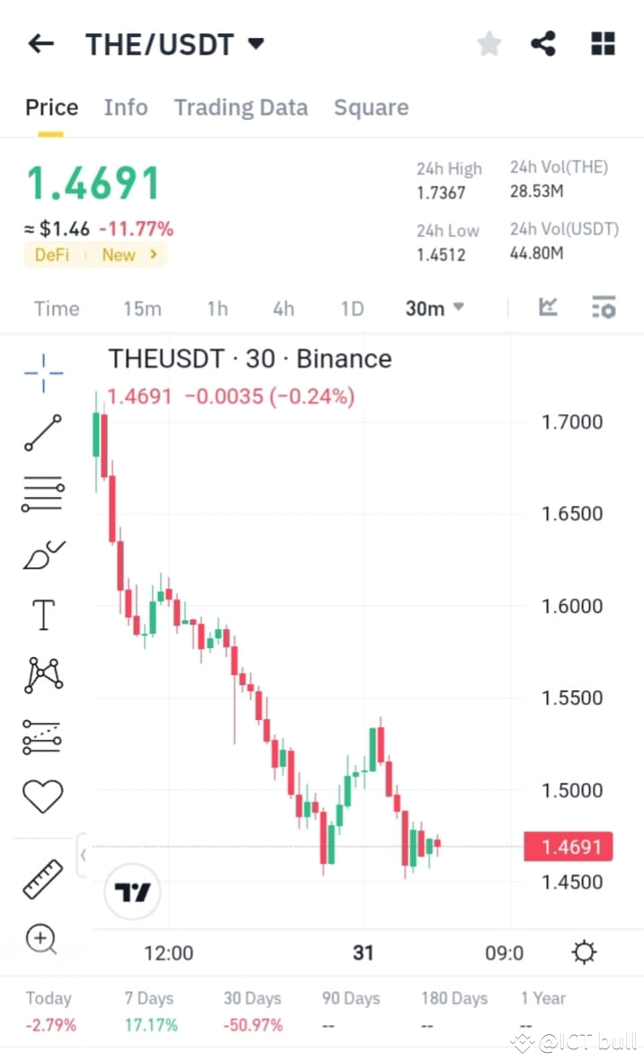 $THE /USDT Trading Signal - Oversold Rebound in Sight? Entr | ICT bull on Binance Square