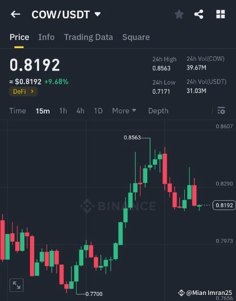 🚀 $COW /USDT is Making Moves on Binance! 🚀Current Price: $ | Mian Imran25 on Binance Square