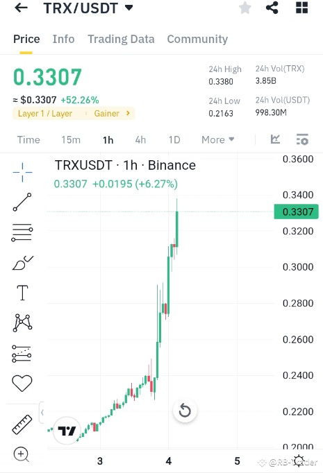 $TRX /USDT Technical Analysis TRX is showing bullish mome | RB-Trader Official on Binance Square