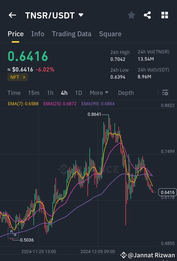🚨 $TNSR /USDT SHOWS BEARISH PRESSURE – BIG MOVE LOOMING! | Jannat Rizwan on Binance Square