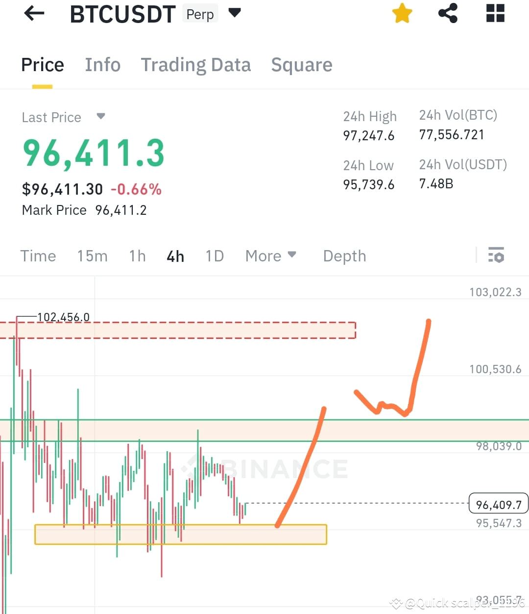 $BTC update Hold 95K to 96K for intra day trading might gr | Quick scalper_1196 on Binance Square