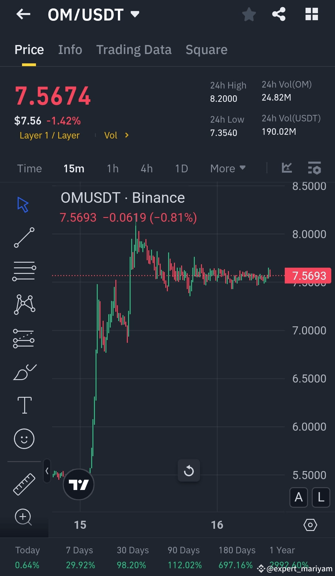 $OM /USDT – Short Trade Setup OM has surged massively but i | expert_mariyam on Binance Square