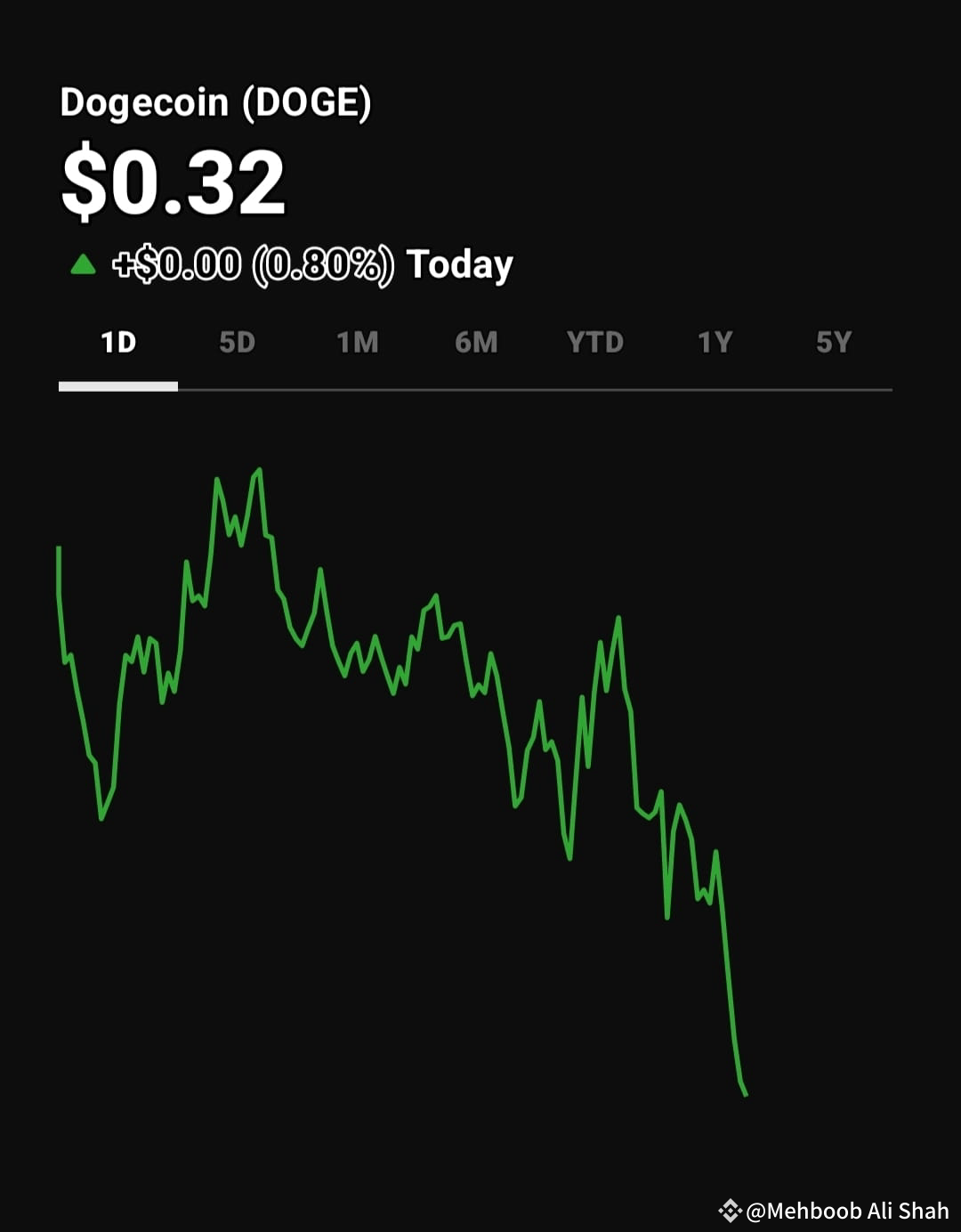 #Dogecoin‬⁩ #doge⚡ As of January 29, 2025, Dogecoin (DOGE) | Mehboob Ali Shah on Binance Square