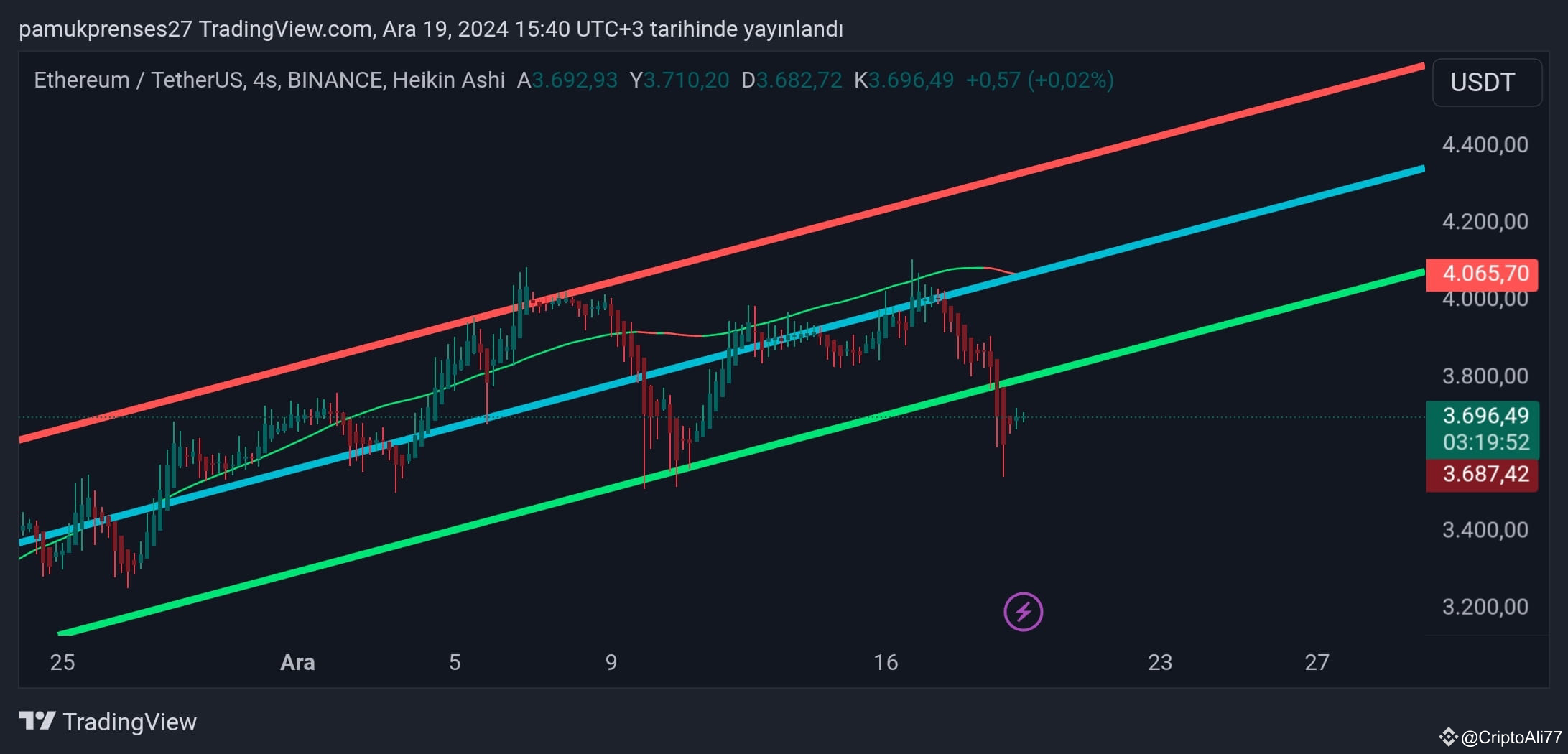 $ETH 3800 significant resistance This is not investment ad | CriptoAli77 on Binance Square