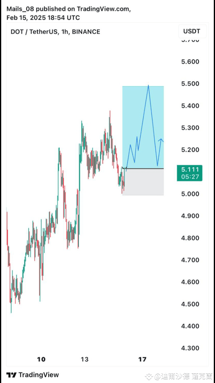 $DOT chart set up, I’m expecting DOT to pump above previous | 迪爾沙德 薩克蘭 ...