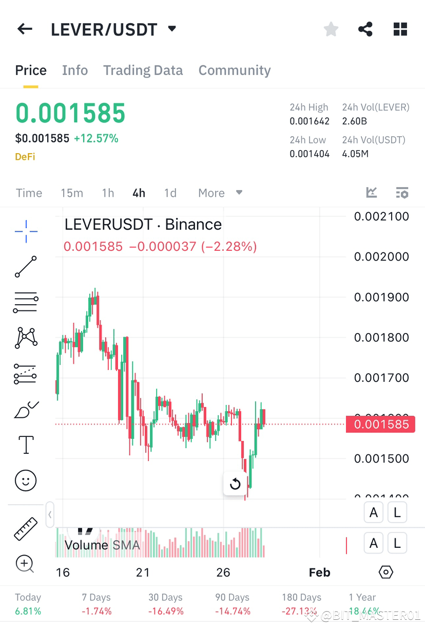 $LEVER /USDT BULLISH BREAKOUT IMMINENT Key Levels: • Cur | BIT_MASTER01 on Binance Square