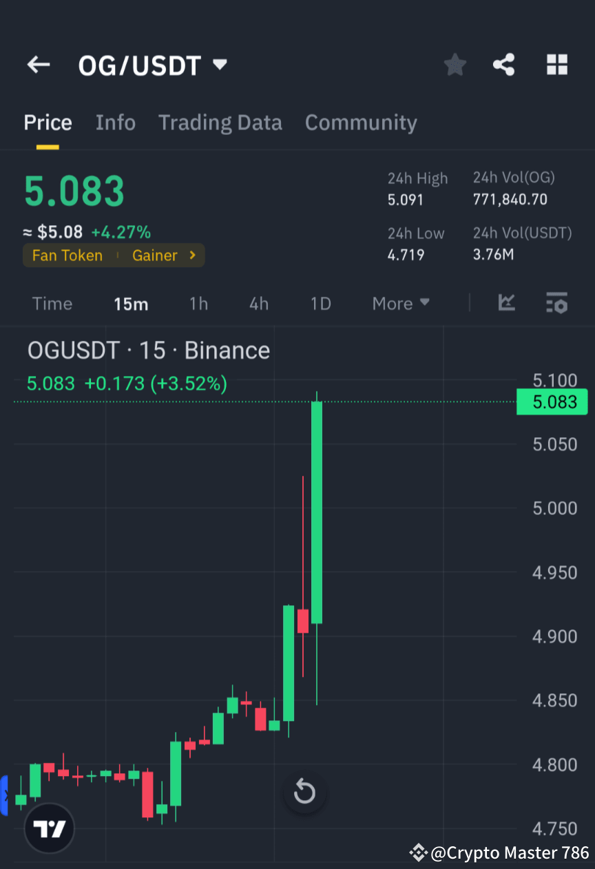 $OG 📊 OG/USDT Technical Analysis – Key Levels to Watch at | Crypto Master 786 on Binance Square