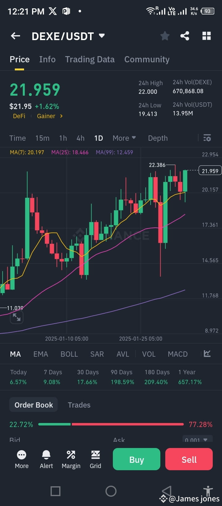 #PCEInflationWatch #MarketPullback 🚀 DEXE/USDT – DeFi Power | James jones on Binance Square