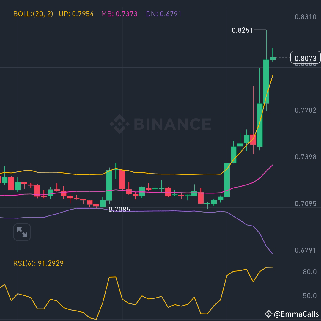$MOVE /USDT: Momentum Drives Sharp Gains $MOVE is trading | EmmaCalls on Binance Square