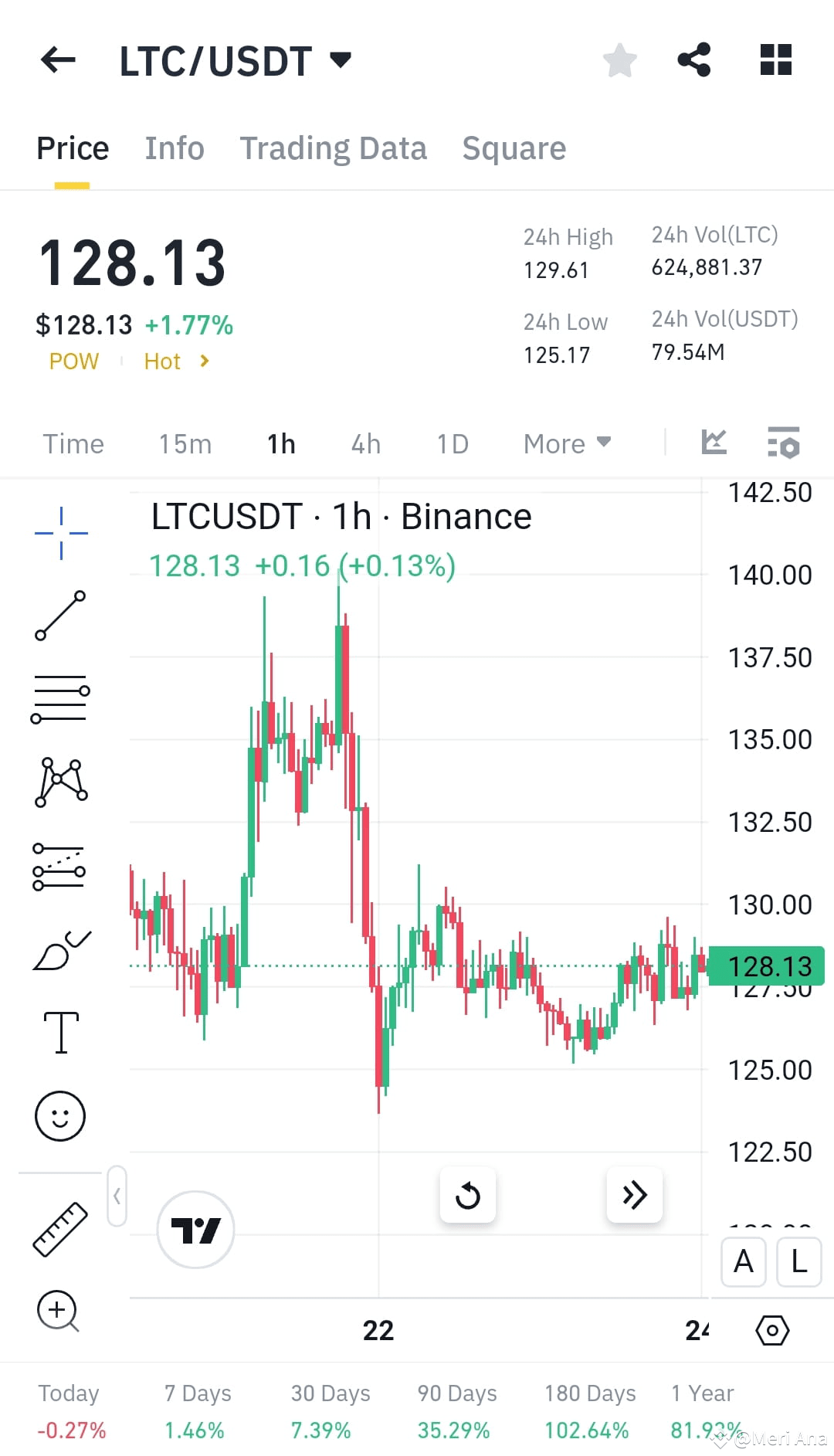 $LTC /USDT – Bulls Eyeing Higher Levels? 🚀🔥 $LTC is up 1 | Meri Ana on Binance Square