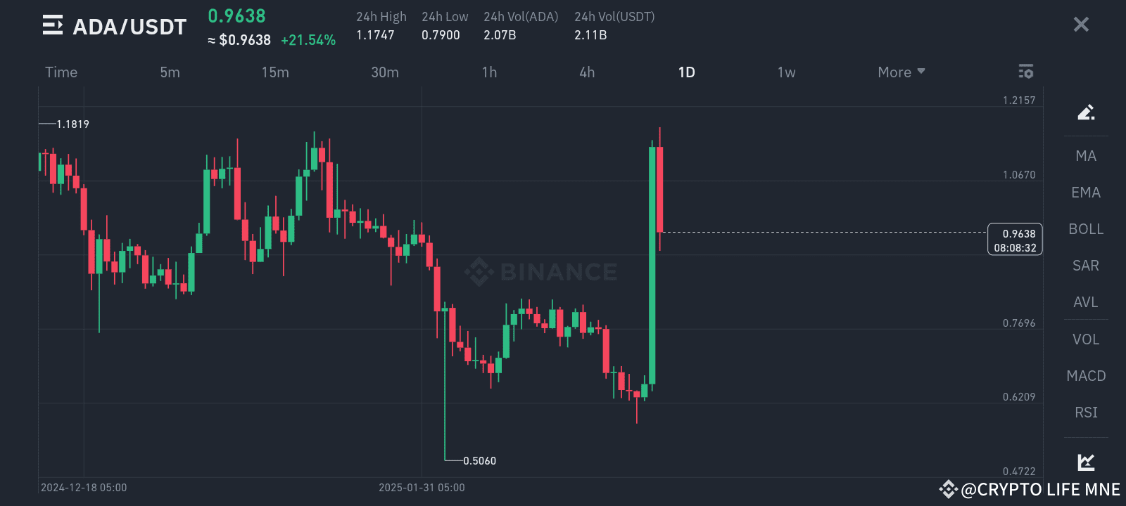 $ADA /USDT Analysis & Potential Trade Setups ALERT! 🚨 👀 L | CRYPTO LIFE MNE on Binance Square
