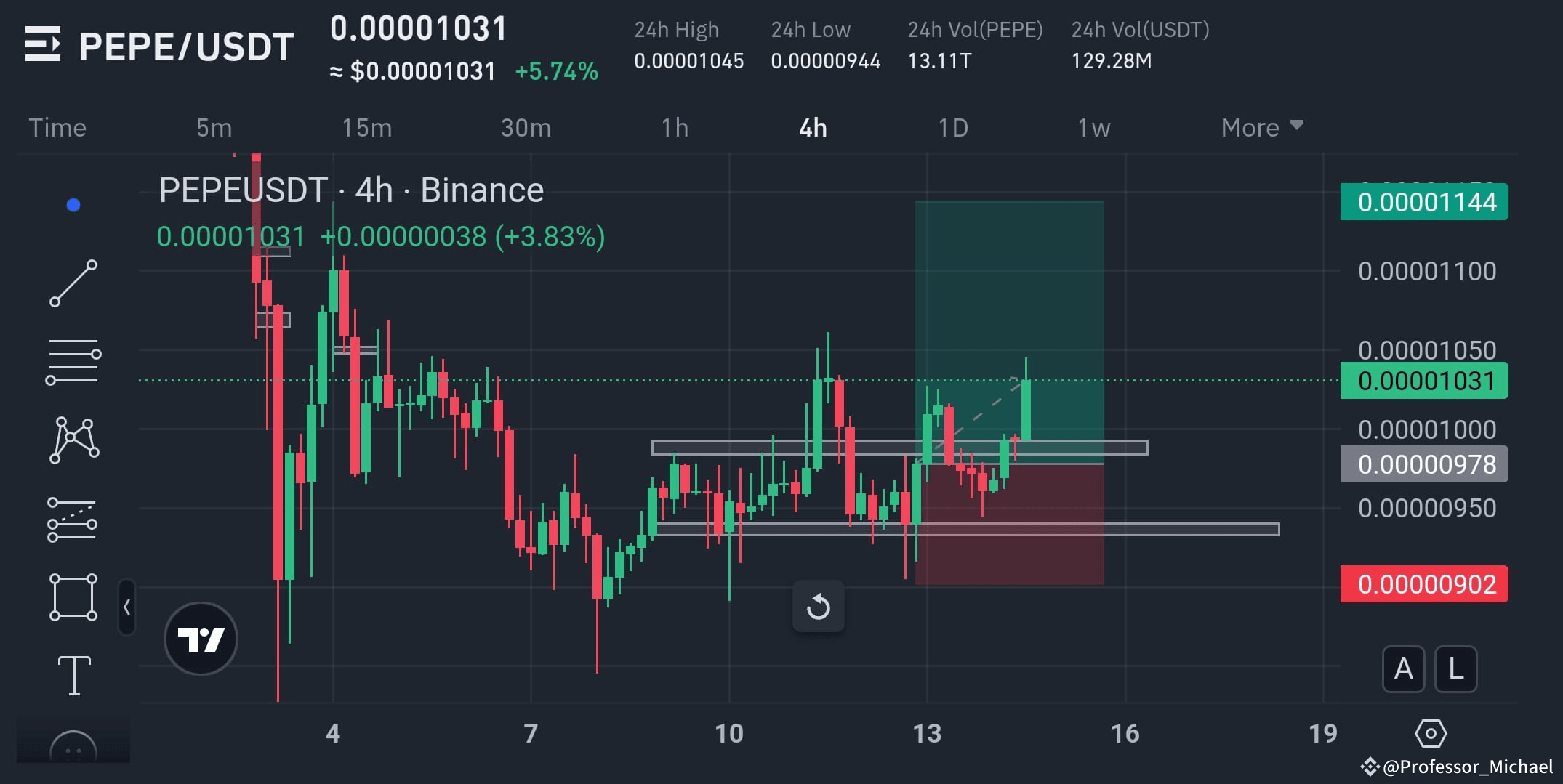 $PEPE /USDT Trade Update🎯 PEPE is surging, breaking key re | Professor_Michael on Binance Square