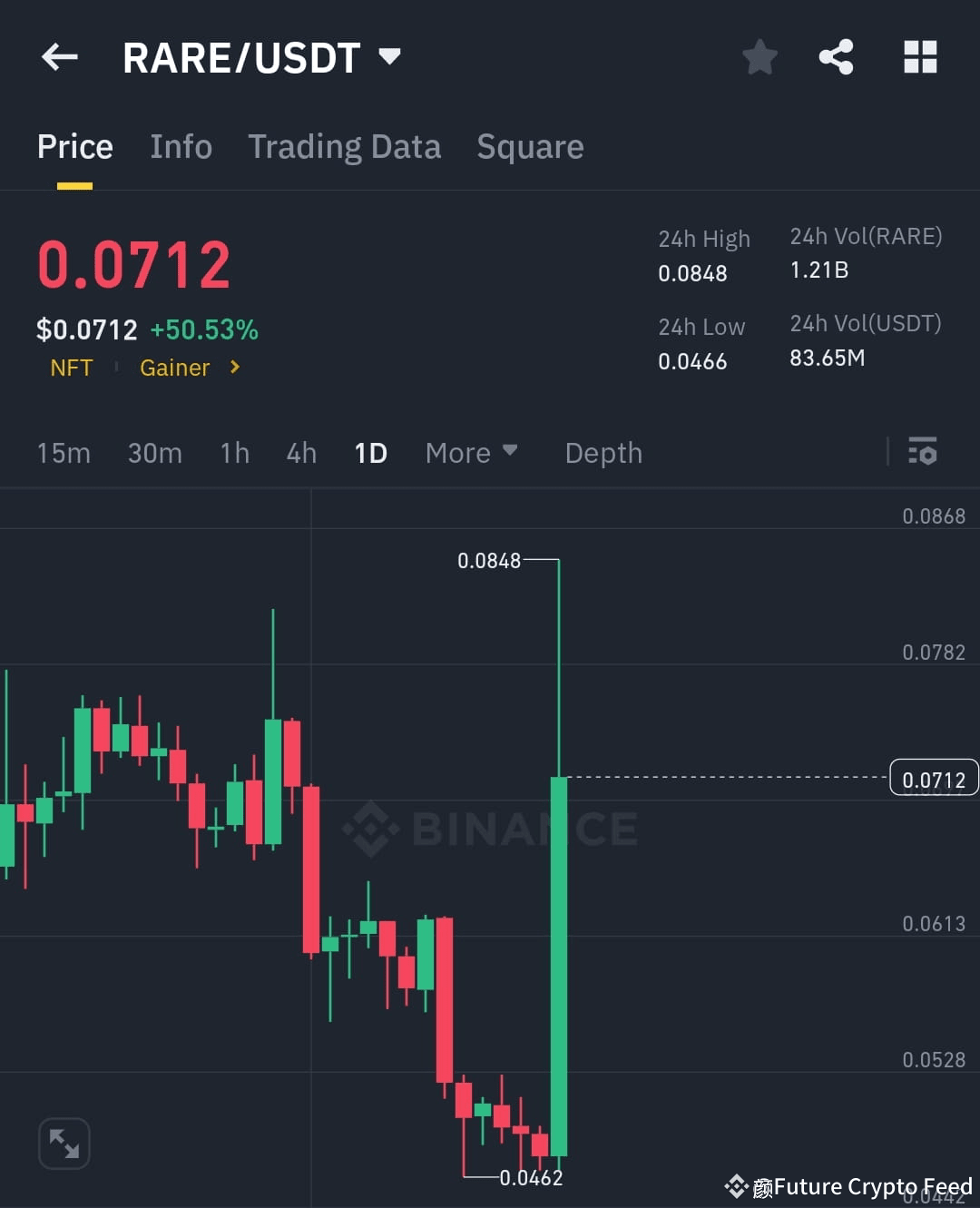 🤯RARE/USDT - Massive 50% Pump! What's Next?🤯 $RARE just p | Future ...