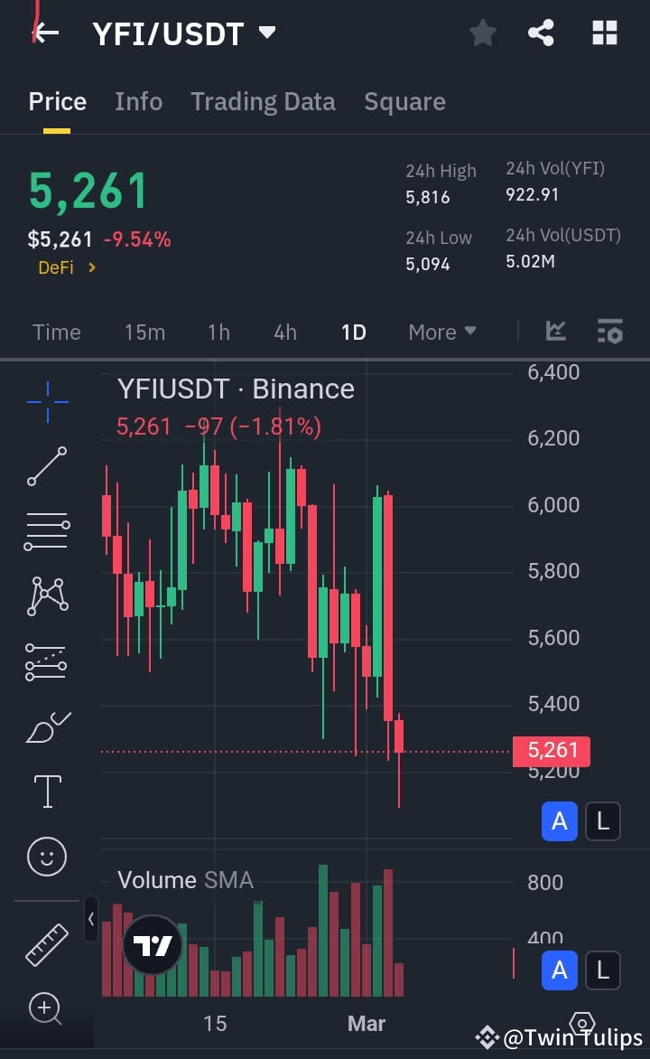 📉 $YFI /USDT Market Update 🚨 🔻 Current Price: $5,261 (-9 | Twin Tulips on Binance Square
