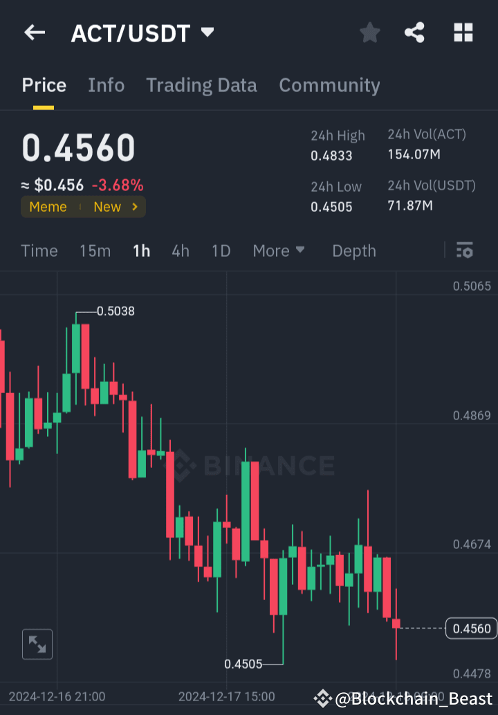 $ACT 📊 ACT/USDT Analysis: Decision Time for Traders! 🚀 | Blockchain_Beast on Binance Square
