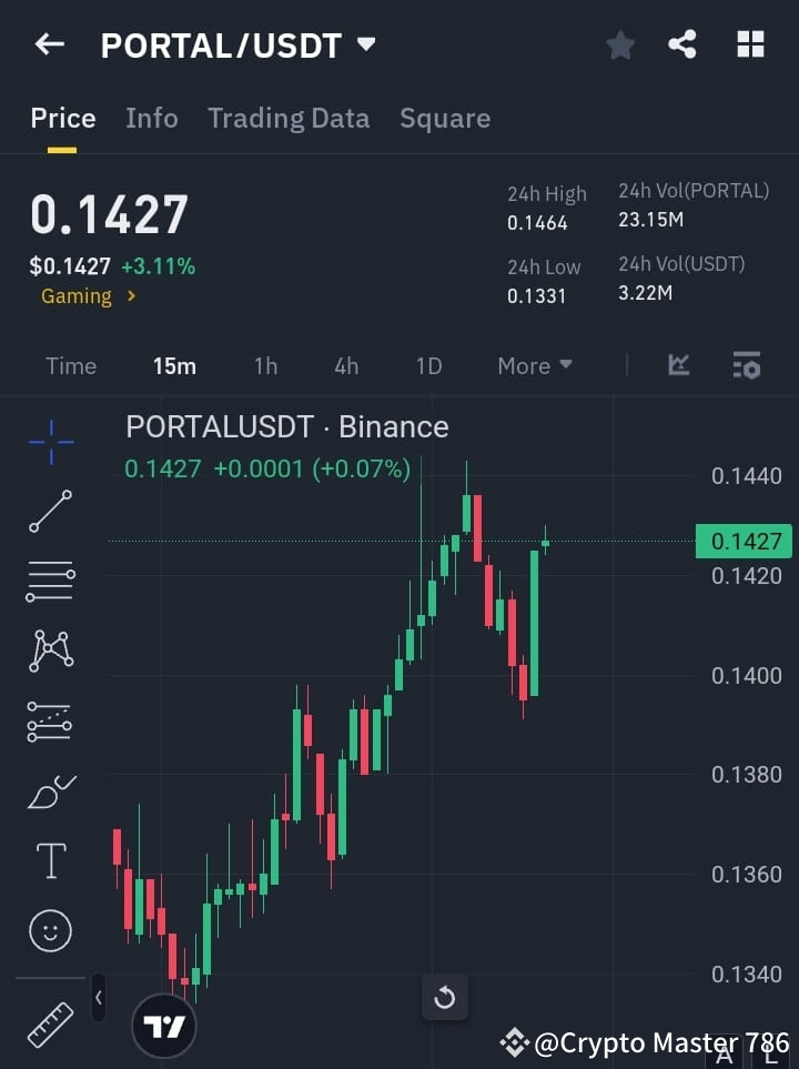 $PORTAL /USDT - Momentum Building for a Breakout! 🚀 📊 Cur | Crypto Master 786 on Binance Square