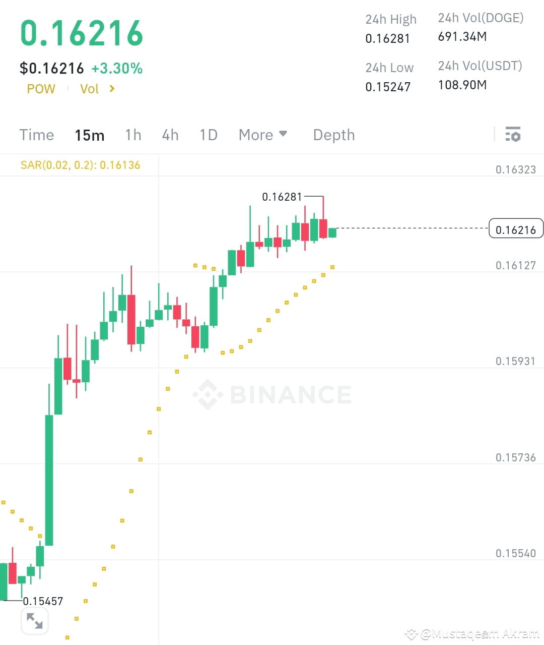$DOGE /USDT Snapshot $DOGE Current Price: $0.16216 (+3.30 | Mustaqeem Akram on Binance Square