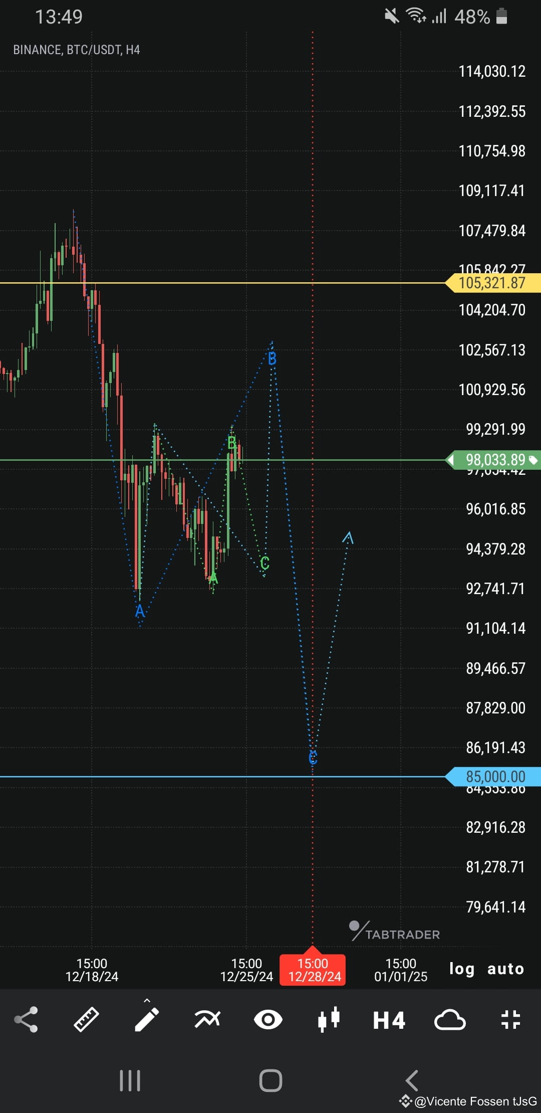 BTC 4H is running in the right direction and the waves have | Zen Techx Finance on Binance Square