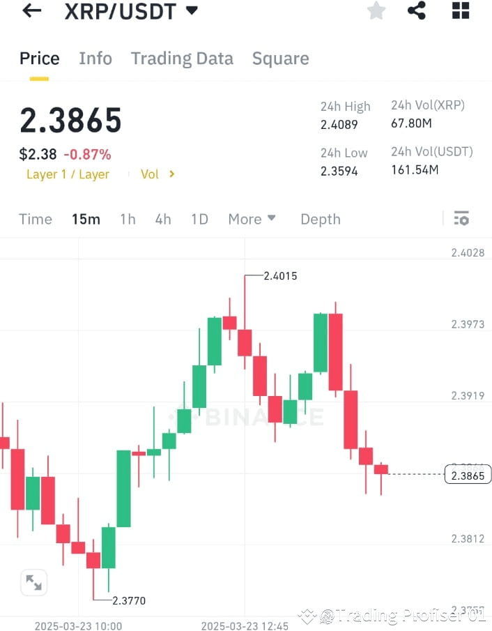 $XRP /USDT – Bullish Reversal in Progress! 🚀 Momentum An | Trading Profiser 01 on Binance Square