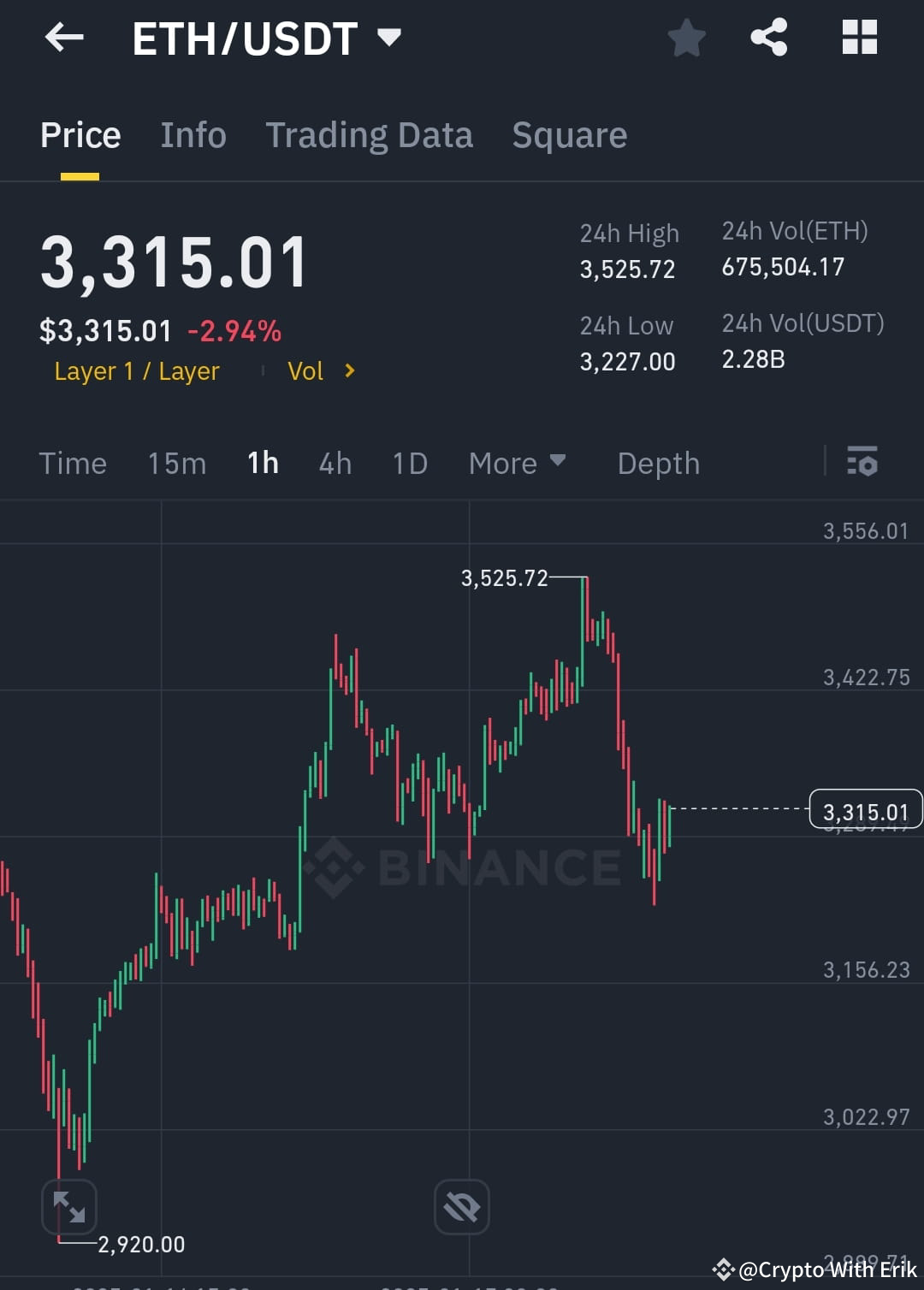 🌟 ETH/USDT Trading Signal - Key Pivot in Play! 🌟 Ethereum | Crypto With Erik on Binance Square