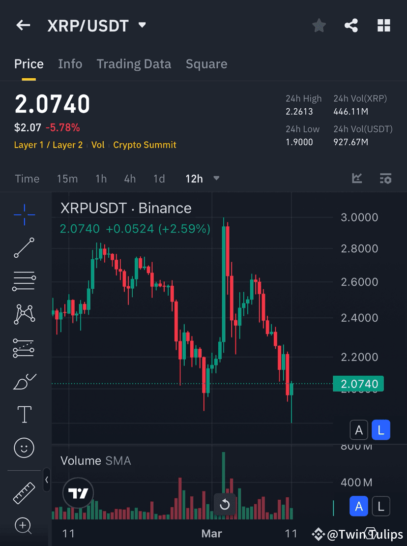 $XRP /USDT Market Update & Signals ️ #XRP experienced a str | Twin Tulips on Binance Square