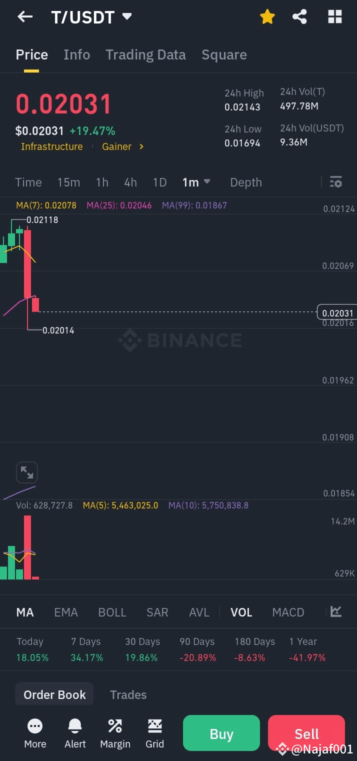 trade short make good profit 😉#threshold | Najaf001 on Binance Square