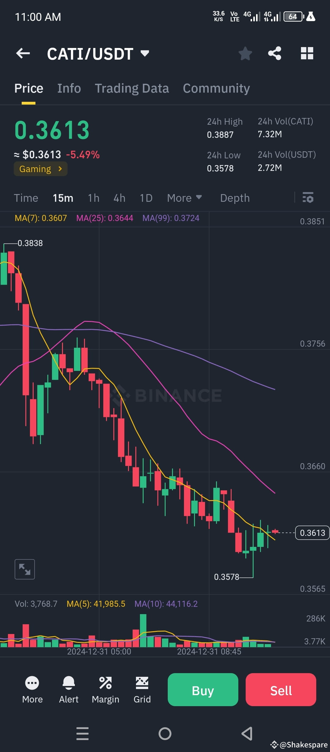 $CATI 1. CATI Bulls Smash $58.2K Short #CATI surged to $0 | Shakespare ...