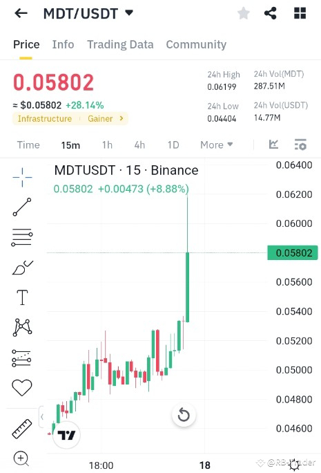 $MDT /USDT Technical Analysis: Targets in Focus 🎯 Curren | RB-Trader on Binance Square