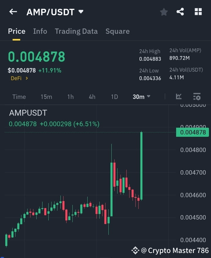 $AMP /USDT – Vertical Surge! Breakout in Full Force! 🚀 Cur | Crypto Master 786 on Binance Square