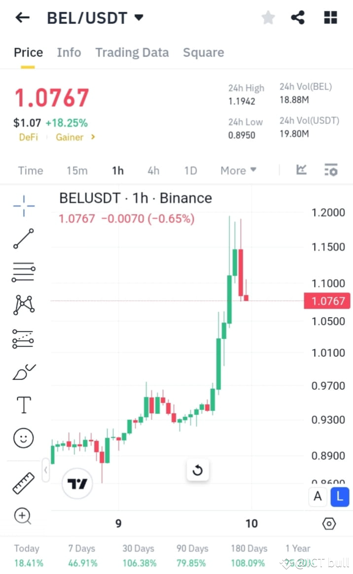 $BEL /USDT – Breakout or Pullback? Current Price: $1.0767 | ICT bull on Binance Square