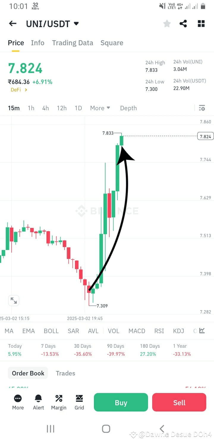 $UNI /USDT Reached 7.833 We hope you have all benefited fr | Dawne Desue DOh4 on Binance Square