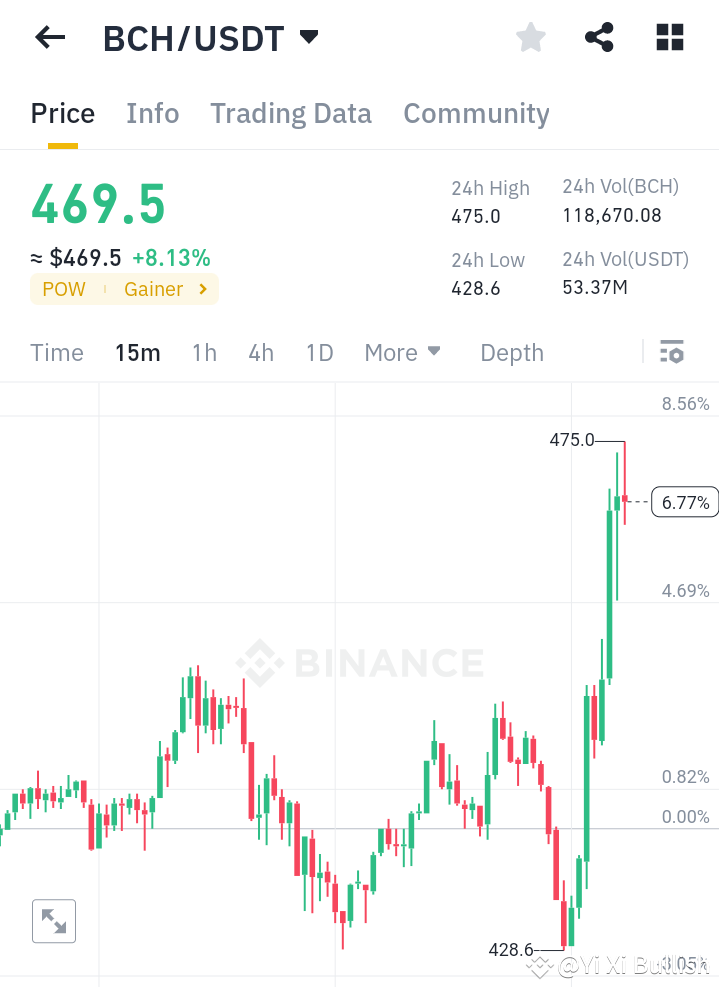 🚀 $BCH /USDT Technical Analysis & Price Targets 🎯 🚀 🔍 | Yi Xi Bullish on Binance Square