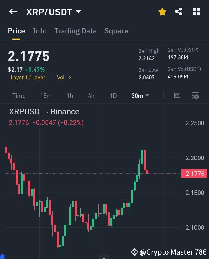 $XRP /USDT – Rejection from Key Resistance! 🔥💯 Current Pri | Crypto Master 786 on Binance Square