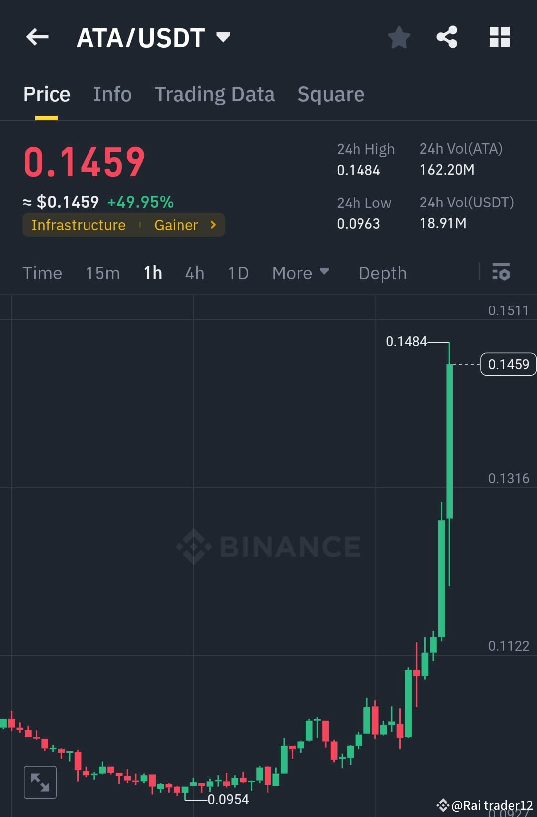 🔥 $ATA /USDT - Skyrocketing Gains in Action! 🔥 The $ATA / | Mr_ Michael official on Binance Square