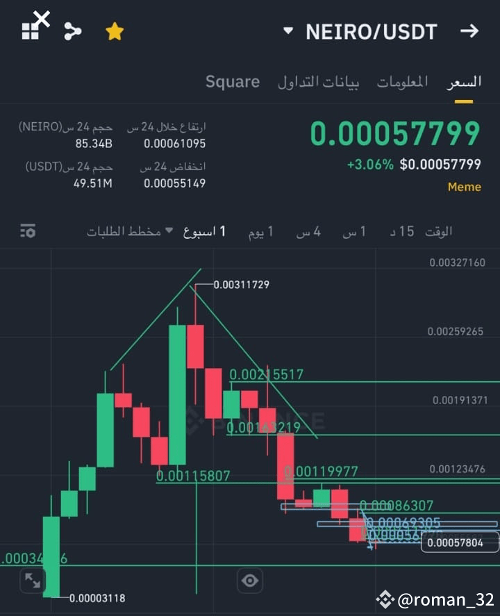 NEIRO/USDT Trading Analysis & Signal The $NEIRO /USDT pair | roman_32 on Binance Square