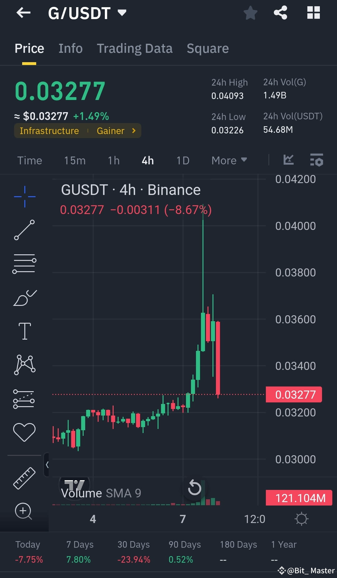 $G (G/USDT) Technical Analysis 🔥💯 The $G /USDT pair on th | Bit_ Master on Binance Square